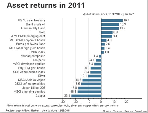 2011 Year-End Investment Returns by Asset Class — My Money Blog 2011 Year-End Investment Returns by Asset Class — My Money Blog
