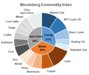 Vanguard to Launch Low-Cost Commodity Strategy Fund — My Money Blog
