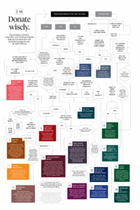 Giving Flowchart: How To Donate Wisely — My Money Blog