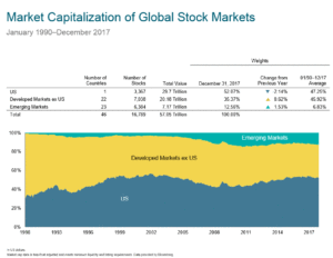 Owning Businesses Around the World: Global Market Cap Breakdown 1990 ...